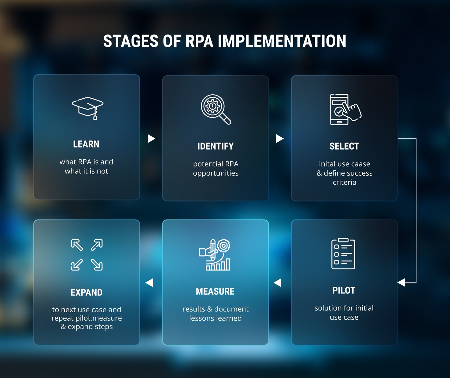Demystifying Robotic Process Automation in SAP BTP: A LeverX Perspective
