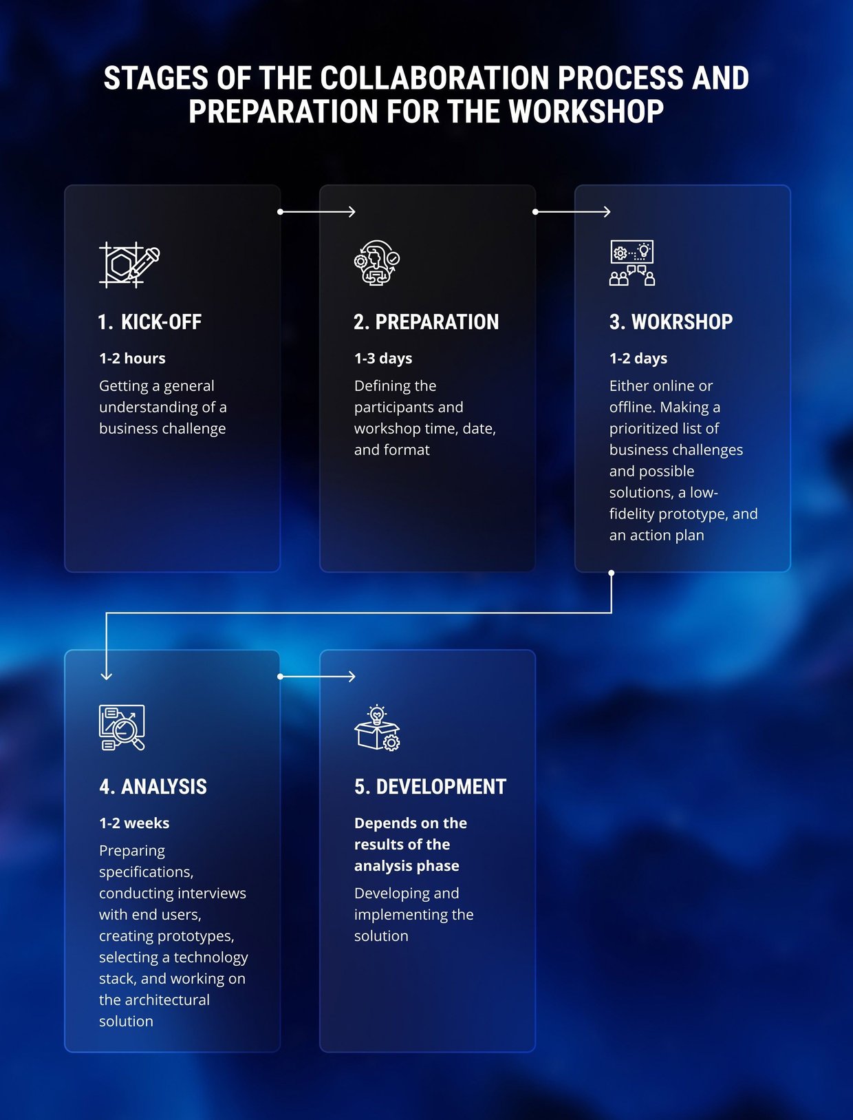 How to Maximize the Effectiveness of Design Thinking Workshops