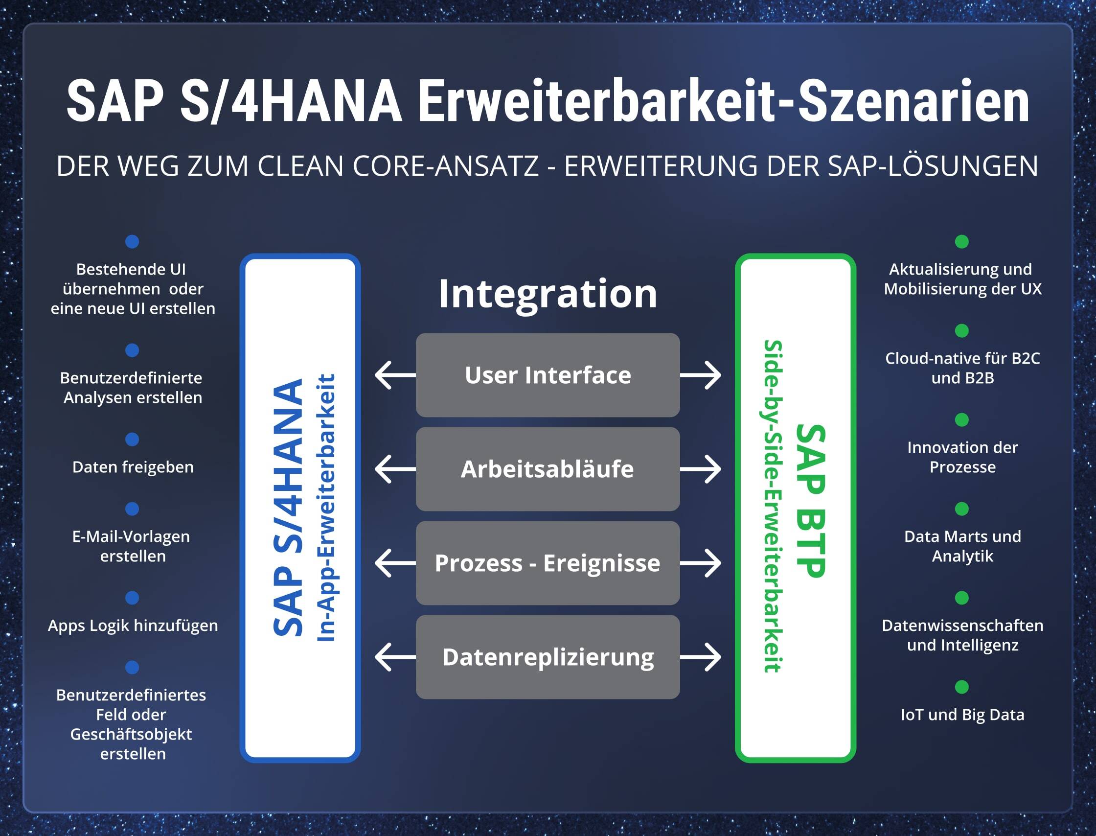 Clean Core in SAP S/4HANA: Strategien & Ansätze für eine erfolgreiche ...