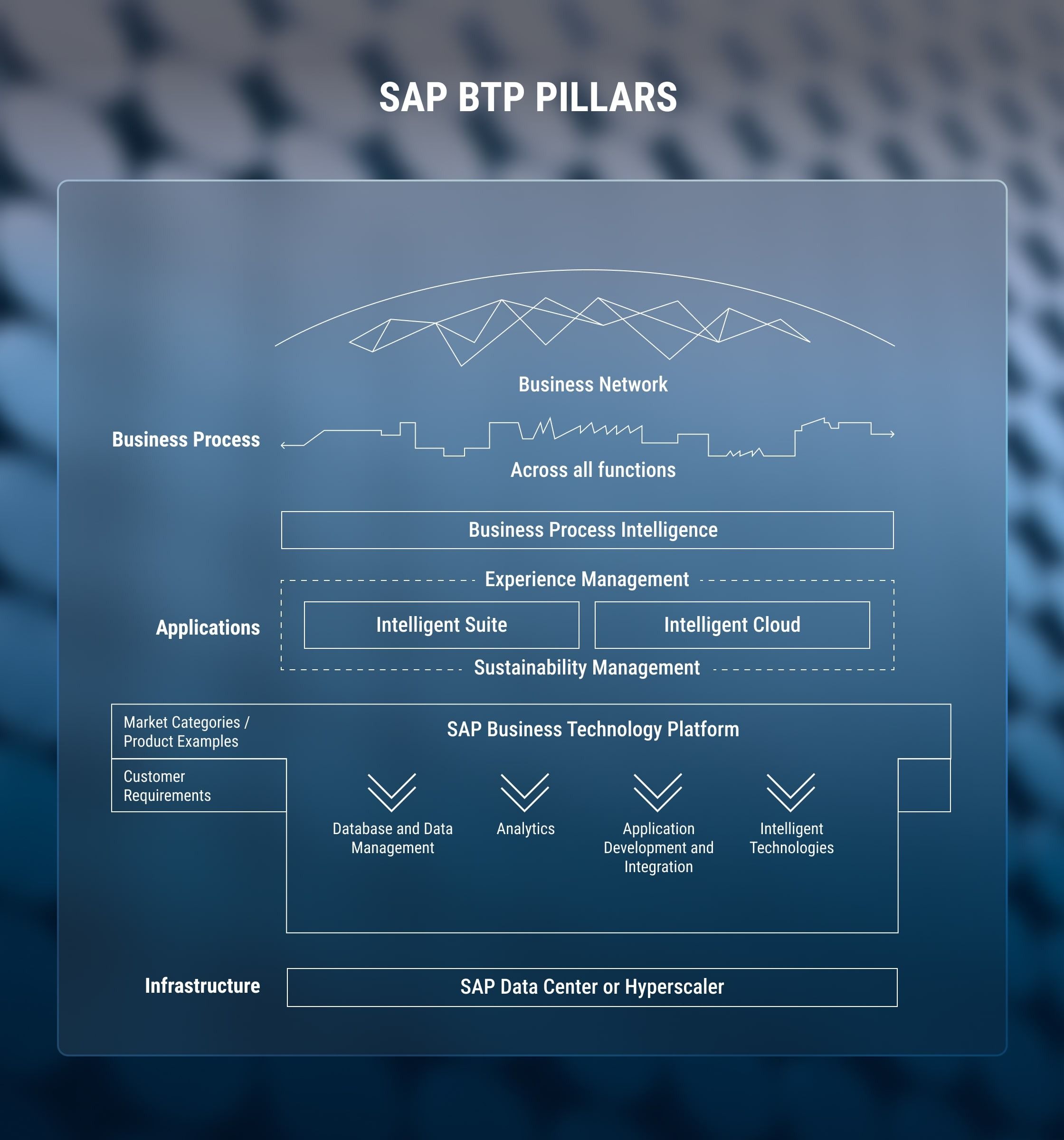 All You Should Know About SAP Business Technology Platform